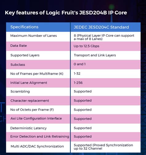 Unlocking JESD B High Speed Data Transfer