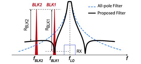 Effect Simulation Of Parasitics On The Filter Frequency Response Download Scientific Diagram