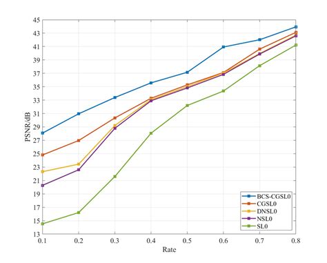 Comparison Of The Reconstruction Effect Of The Bcs Cgsl0 And Sl0 Series Download Scientific