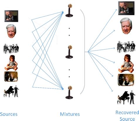 Figure 11 From Underdetermined Joint Blind Source Separation With