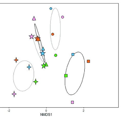 Non Metric Multi Dimensional Scaling Analysis Performed On The Asvs