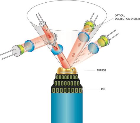 Stages Of Measuring Low Dew Points With Chilled Mirror Hygrometers