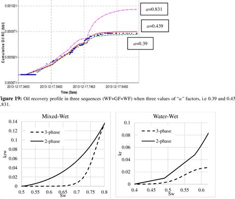 Two And Three Phase Water Relative Permeability Estimated From