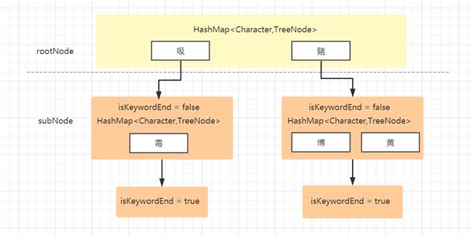 不雅文字过滤？springboot可以这样做！实战！spring过滤违禁词 Csdn博客