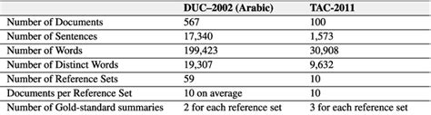 Table 1 From Extractive Multi Document Arabic Text Summarization Using