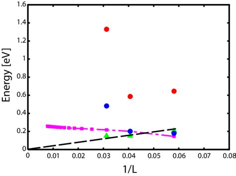 Estimated Interaction Strength U0 Red Dots J Direct Green