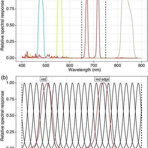 A Relative Spectral Response Of The Micasense Rededge 3 Camera In Download Scientific Diagram