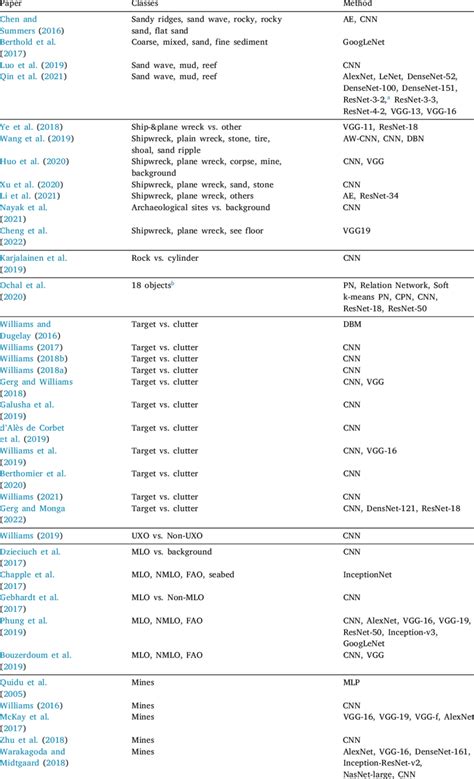 publications on deep learning for classification of sonar imagery