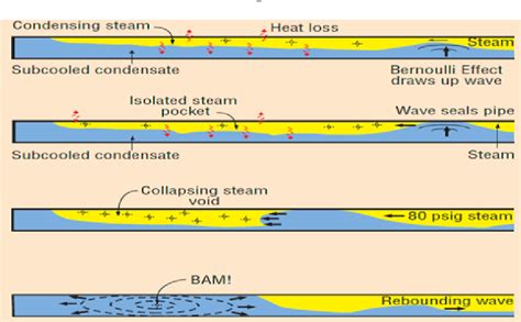 Figure 2 1 From Condensation Induced Water Hammer Semantic Scholar