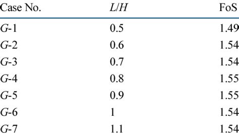 Factor Of Safety Fos Comparison Of Various Geogrid Embedment Ratio L H Download Scientific