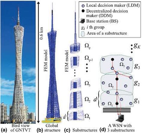Modem Model Based Decision Making Scheme Proposed In 43 Download