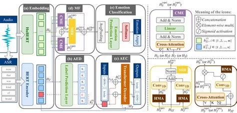 Mf Aed Aec Speech Emotion Recognition By Leveraging Multimodal Fusion Asr Error Detection And
