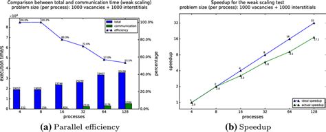 Weak Scalability Test Of The Predictor Corrector Etd Algorithm