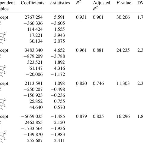 Ols Regression Outputs Download Table