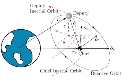 Rotating Lvlh Frame Used To Describe The Relative Motion Of Spacecraft Download Scientific Diagram