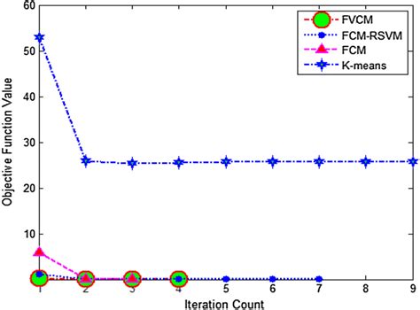 Convergence Characteristic Of The Different Clustering Algorithms With