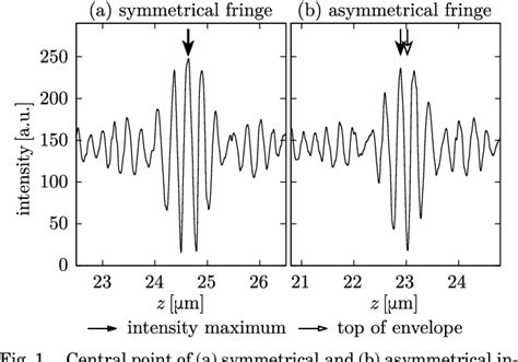 Figure 1 From Detection Techniques In Low Coherence Interferometry And Their Impact On Overall