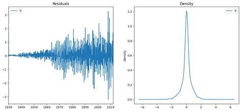 Analyzing And Forecasting With Time Series Data Using Arima Models In