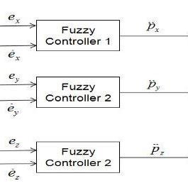 Structure Of Fuzzy Logic Controller Download Scientific Diagram