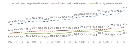 Дундаж цалин 88 5 мянган төгрөгөөр нэмэгдэж 1 1 сая төгрөг боллоо