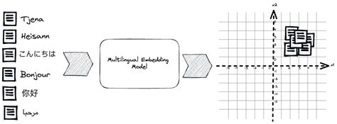 simplify search with multilingual embedding models vespa blog