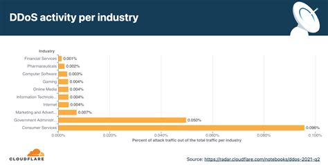 Ddos Attack Trends For 2021 Q2
