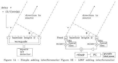 11 Ghz Solar Intensity Interferometer W Rtl Sdr And Gnu Radio
