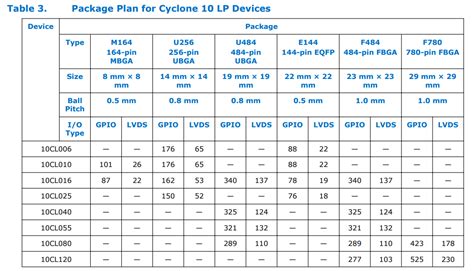 Intel Fpga Cyclone Iii 对比 Cyclone 10 Lp 知乎