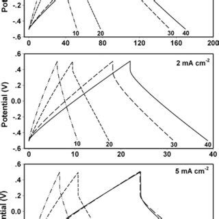 GCD Curves Of The Super Capacitor Cells Assembled By GO PEDOT Composite Download Scientific