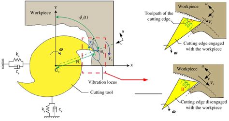 Schematic Diagram Of Elliptical Ultrasonic Vibration Assisted Milling