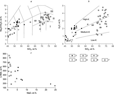 Na 2 O K 2 O Sio 2 A K 2 O Sio 2 B And ∑ree Mgo C Diagrams Download Scientific