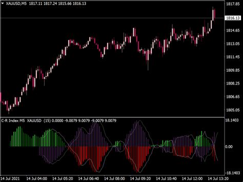 Relative Strength Index RSI MTF Indicator Top MT4 Indicators Mq4 Or Ex4 Best
