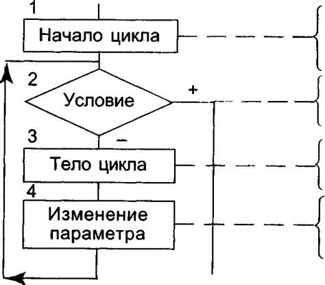 2.3.3. Цикл с заданным числом повторений