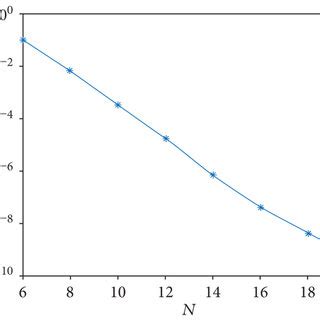 The Log Errors In L Sense Vs N For Example Download Scientific Diagram