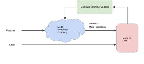 Difference Between Batch Gradient Descent Bgd Minibatch Gradient Descentmgd And Stochastic