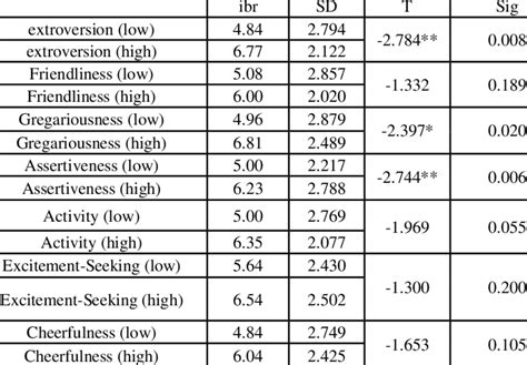 Independent Sample T Test Of Extroversion Download Scientific Diagram