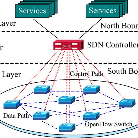 Traditional Three Layer Sdn Architecture 8 Download Scientific Diagram