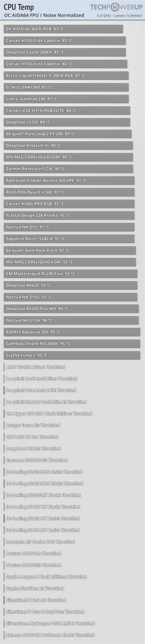 ID Cooling SE 224 XTS Black SE 224 XTS Basic Review AMD Test System Temperature Results