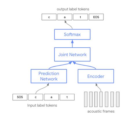 Google Cloud Updates Speech API Models For Improved Accuracy Google Cloud Blog