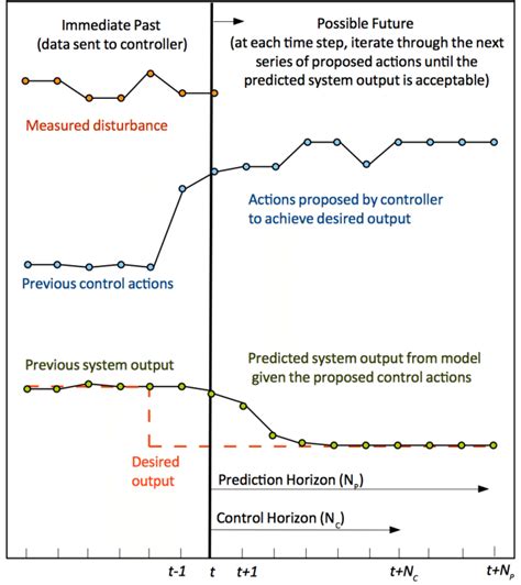 Basic Concept Of Model Predictive Control Download Scientific Diagram