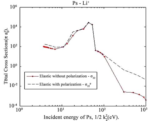 Shows The Effect Of Polarization Potential On The Total Elastic Cross