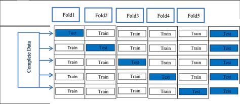 Distribution Of Dataset Based On Five Cross Validation Download Scientific Diagram
