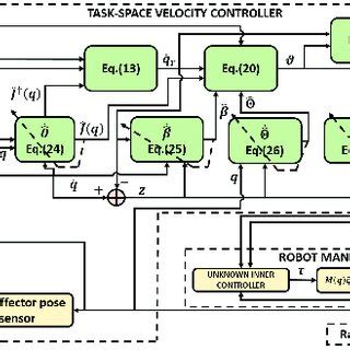 Overview Of The Proposed Control Scheme Download Scientific Diagram