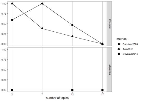 Chapter 22 Lda Topic Modeling 381m Course Bookdown