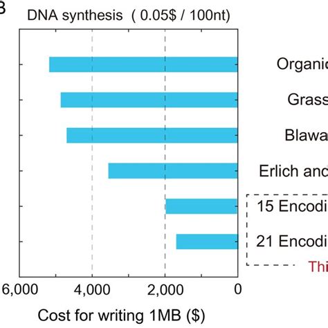 Dna Based Data Storage With Addition Of Degenerate Bases Enables Download Scientific Diagram