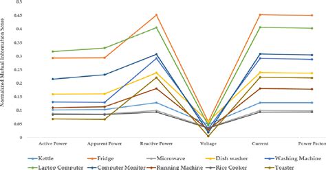 Figure 1 From A Deep Recurrent Neural Network For Non Intrusive Load
