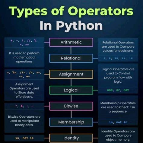 Muhammad Bilal On Linkedin Types Of Operators In Python