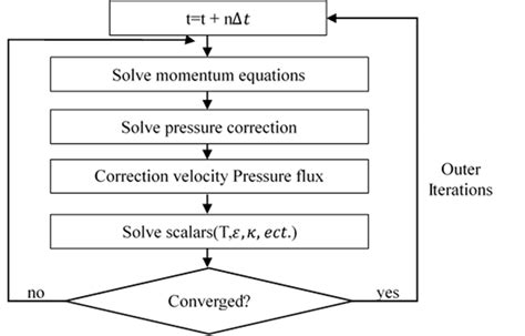 The Pressure Implicit With Splitting Of Operators Piso Download