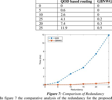 Comparison Of Redundancy Time Ms Redundancy Download Scientific Diagram