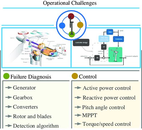 challenges with the operation of a wind farm for wpf download